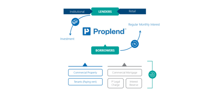 How it works | Proplend